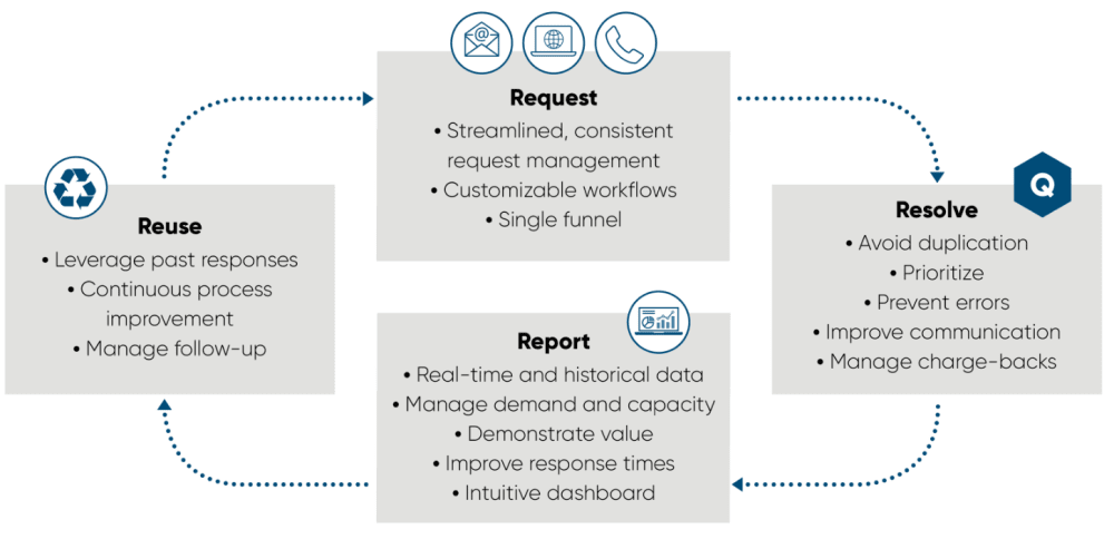 Enquiry & Request Management System | Quest | TRG Screen