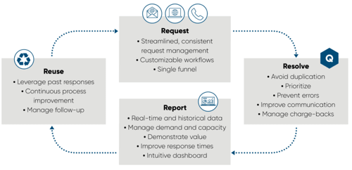 Enquiry & Request Management System | Quest | TRG Screen