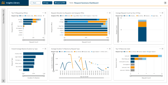 Next generation reporting for Quest request management system