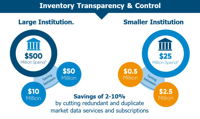 How optimized is your market data cost management?